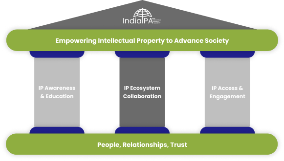 Empowering IP Innovation and Protection Across India